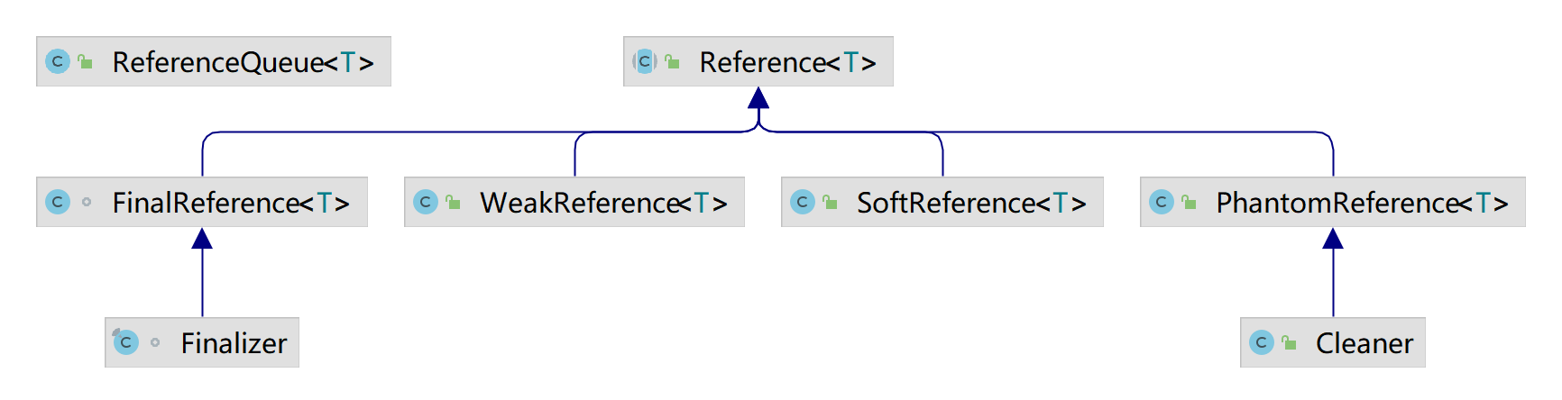 Java 类 Reference 的源码分析 | Moralok's Blog